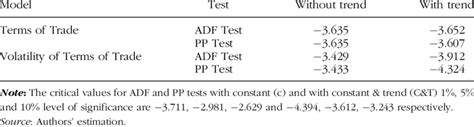 Unit Root Test For Residuals Download Table