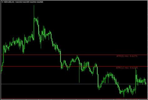 Atr Levels Indicator