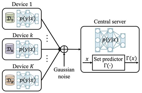 Conformal Prediction Kings Communications Learning And Information