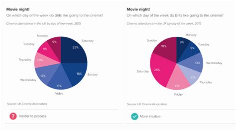 4 Essential Resources To Help Improve Your Data Visualisations Towards Data Science