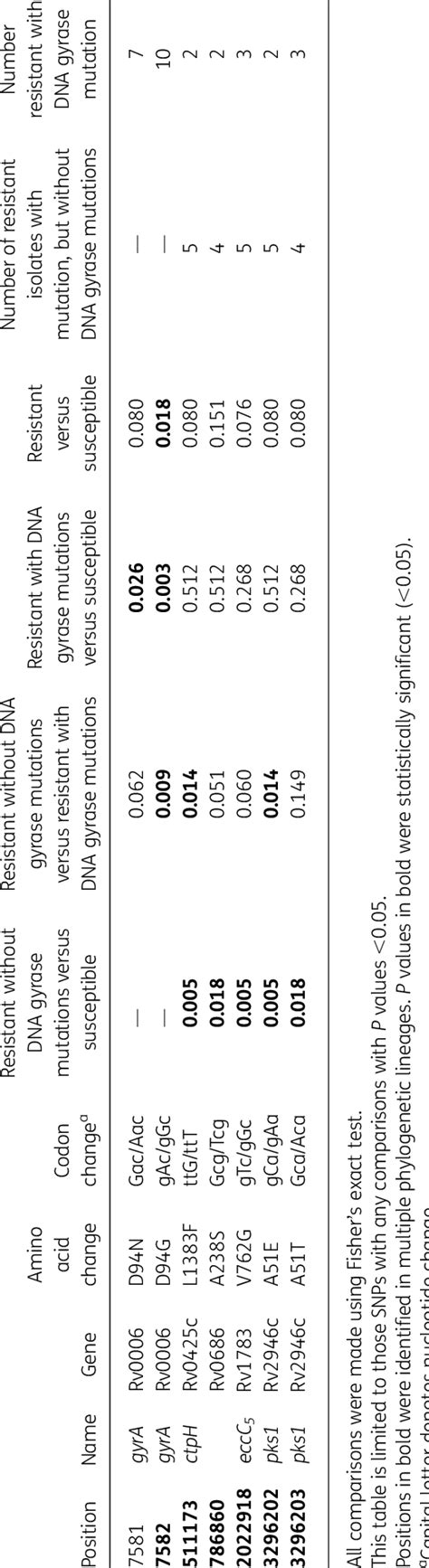 Statistical Comparisons Of The Frequency Of Snps In The Different