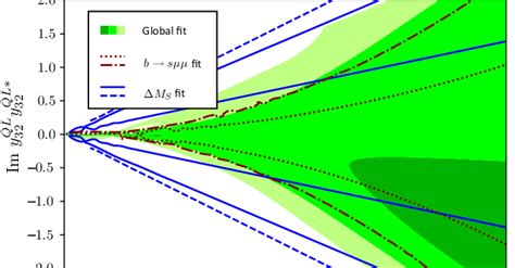 Fit On S 3 Leptoquark Parameter Space In The M S3 Im Y Ql 32 Y Ql 22