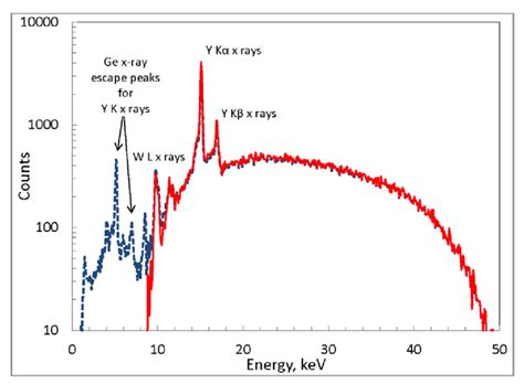 measured pulse height distribution dashed blue curve and derived true