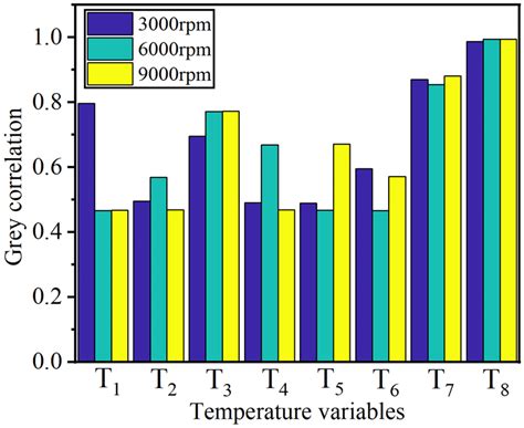 The Bar Graph Of Correlation Degree Download Scientific Diagram