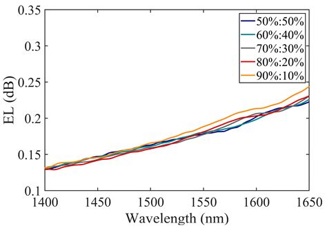 Ultra Broadband Compact Arbitrary Ratio Power Splitters Enabled By Adiabatic Sub Wavelength Grating
