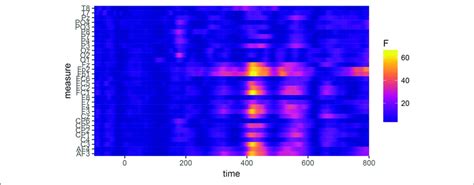 Permutation Tests Performed On The Whole Dataset Showing The Effect Download Scientific