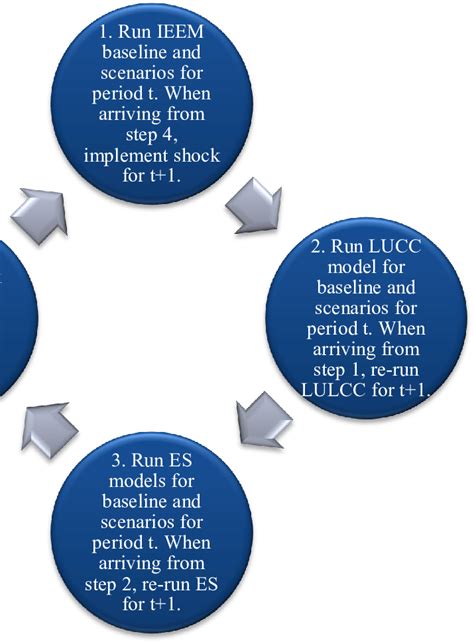 The Ieemesm Workflow With Dynamic Endogenous Feedbacks Download