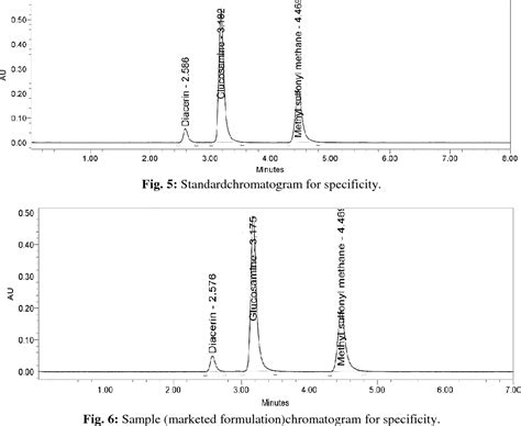 figure 5 from analytical method development and validation of