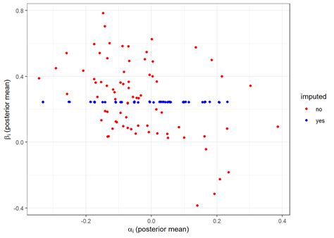 8 Filling In The Blanks Imputation Structural Bayesian Techniques