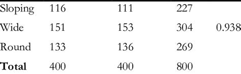 Distribution Of Sigmoid Notch Shapes On The Right And Left Sides Shape Download Scientific