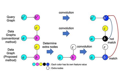 Endnet A New Deep Learning Model For Subgraph Matching Tech Xplore Posted On The Topic Linkedin