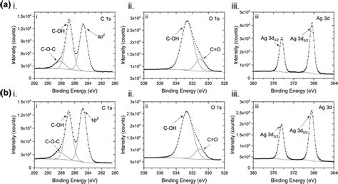 High Resolution Xps Spectra Of Different Rgo Ag Nc Samples Fitted With