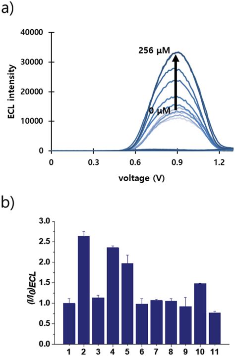 Dual‐modal Iridium‐based Self‐immolative Chemosensors For Differential