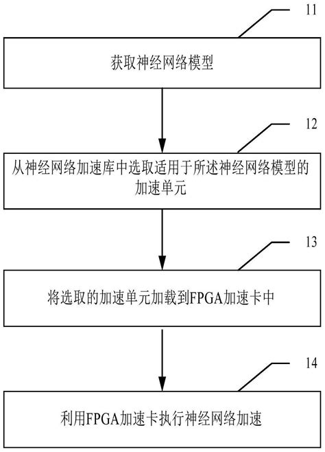 基于fpga的神经网络加速方法和系统与流程