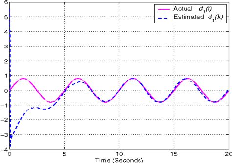 Figure 4 From High Gain Observers With Multiple Sliding Mode For State And Unknown Input