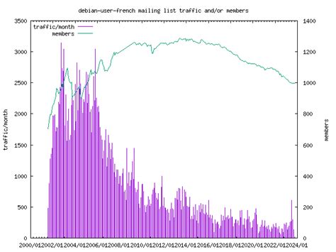 Debian Mailing Lists Index For Debian User French
