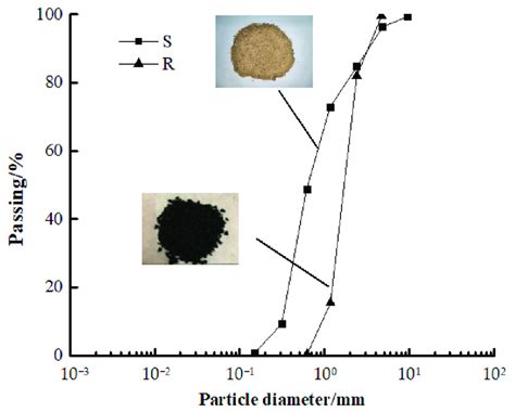 particle size distributions download scientific diagram