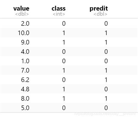 R语言实现logistics分类的代码理解r语言生成logistics Csdn博客