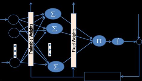 Pi Sigma Neural Network Based Forecasting Model Download Scientific