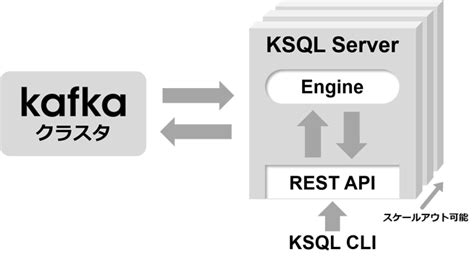 Ksql ～「データ民主化」のためのsqlを用いた大規模ストリーム処理の実現～ Nttデータ Data Insight Ntt