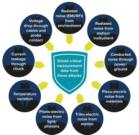 Accurate Iv Cv Measurements Dc Parametric Test Formfactor Inc