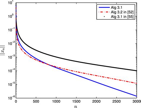 Comparison Of Three Algorithms In Example 4 2 Download Scientific Diagram