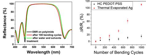 Kurt J Lesker Company Flexible Distributed Bragg Reflectors As Optical Outcouplers For Oleds