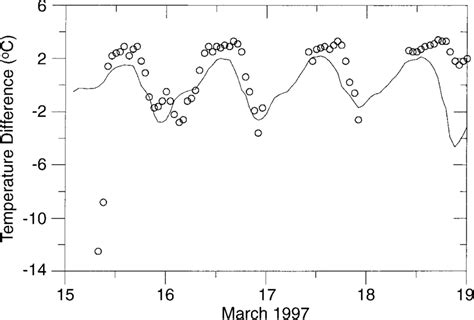 Comparison Between Observed And Simulated Temperature Differences At