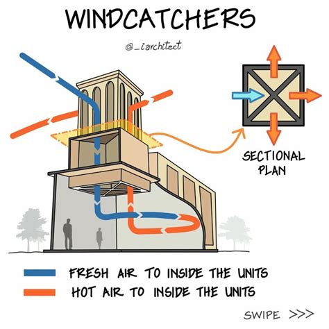 naeimeh jafarifar on linkedin persian architecture wind catchers for