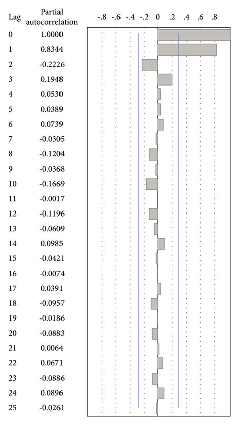 Partial Autocorrelation Coefficients Of Fe2o3 Asphalt Model A And
