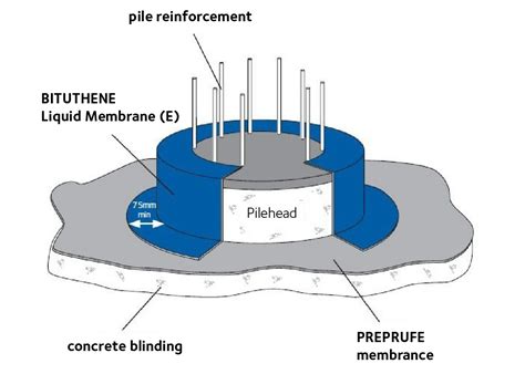 Bituthene® Liquid Membrane E Resource Gcp Applied Technologies