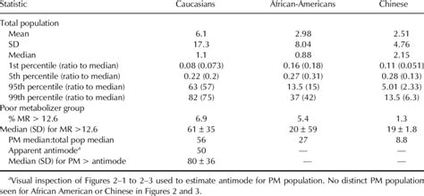 Distributional Statistics From Monte Carlo Runs Of Debrisoquine