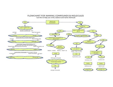 Chemistry Naming Flowchart