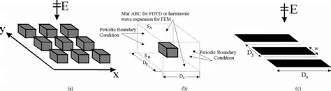 A A Doubly Periodic Structure B The Periodic Unit Cell C The Download Scientific