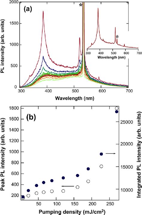 Color Online Lasing Characteristics Of The Mgo Powders A Emission Color Online Lasing Characteristics Of The Mgo Powders A Emission