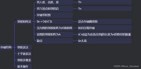 考研数据结构chapter6图（待完善）考研强连通分量 Csdn博客