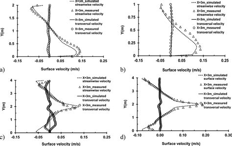 The Measured Streamwise And Transversal Surface Velocity At The Middle