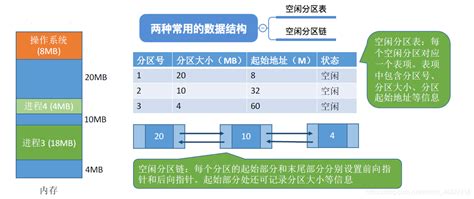 六、操作系统——内存管理的概念（空间的分配与回收、空间的扩充、地址转换、存储保护）存储器管理功能的内存分配和回收是什么 Csdn博客
