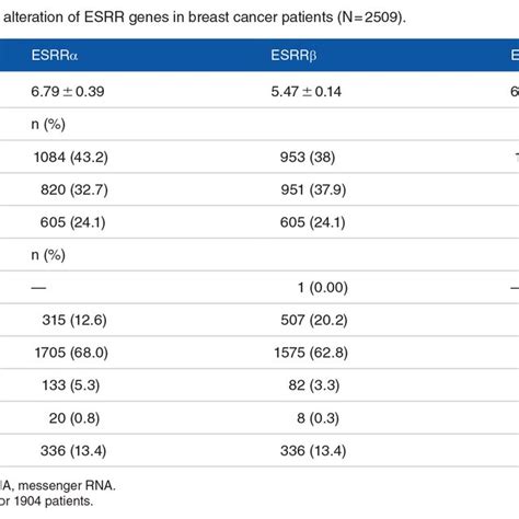 Mrna And Copy Number Alteration Of Esrr Genes In Breast Cancer Patients