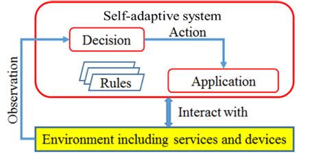 4 The Classical Model Of A Self Adaptive System Download Scientific