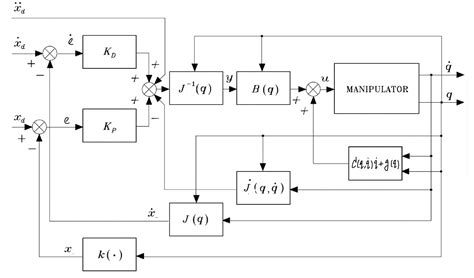 Operational Space Control Osc — Modeling And Control Of Robots