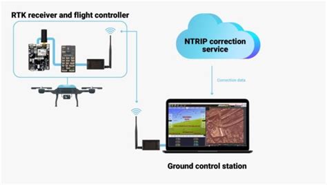 如何在 ArduPilot 上开始使用 RTK以及双天线航向 ArduSimple