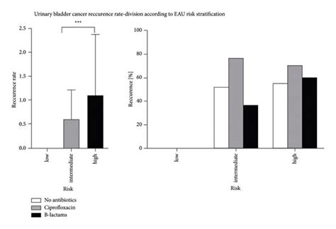 Recurrence And Progression Rate Analysis Of Patients In Additional Download Scientific Diagram