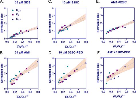 Figure 5 From Droplet Shape Control Using Microfluidics And Designer Biosurfactants Semantic