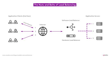 Scalable Web Architecture How We Handled Surge In Traffic