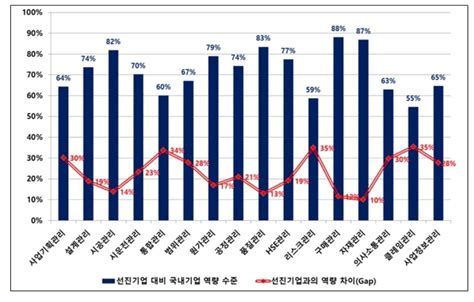 국내건설사 해외사업 리스크관리 부족이 대규모 손실 키워 뉴스1