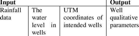 Input And Output Parameters Used In The Neural Network Download Scientific Diagram
