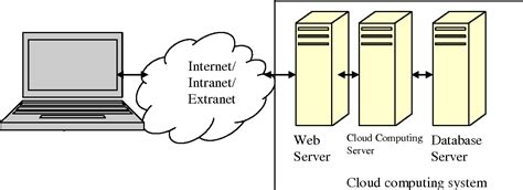 Figure 1 From Prioritized Service Scheme With Qos Provisioning In A Cloud Computing System