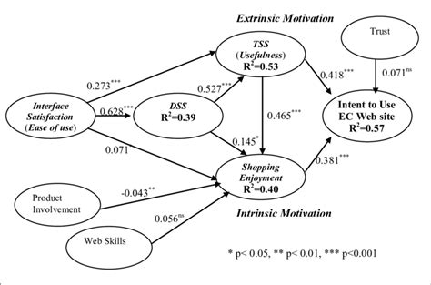 Path Coefficients Integrated Model Of Web Information System Success