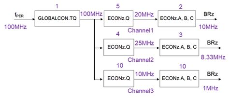 Aurix™ Mcu Spi バスのボーレートを導出するためにソースからクロック ツリー パスを決 Infineon Developer Community